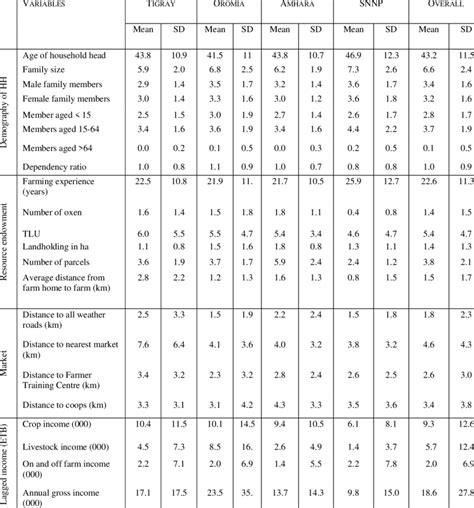 Summary Of Continuous Variables By Region Download Scientific Diagram