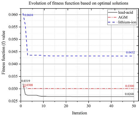 Evolution Of Mono Objective Function F Þ For Three Types Of Batteries