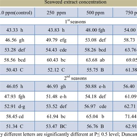 Effect Of Seaweed Extract Foliar Application And Compost Treatments On Download Table