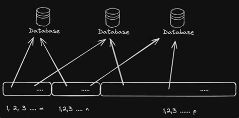 How To Implement Database Partitioning For Better Performance Db