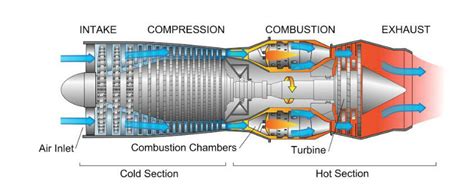 The 5 Different Types Of Aircraft Engines Explained