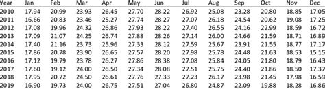 Global Monthly Solar Radiation Mjm 2 For Every Year Between 2010 2019 Download Scientific