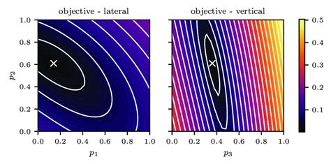 Contour Lines Of The Objective Function The Least Squares Error Of Cu Download Scientific