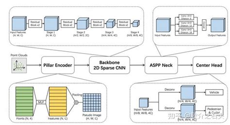 pillarnext rethinking network designs for 3d object detection in lidar