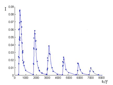 Intensity Of Echo Signal As A Function Of Delay Time Download Scientific Diagram