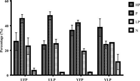 Bar Graphs Showing High Positive Hp Positive P Low Positive Lp Download Scientific