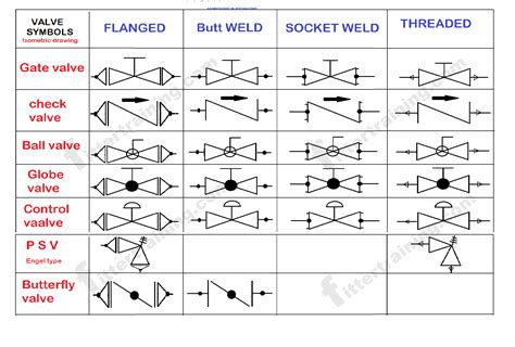 Types Of Pipe Valves