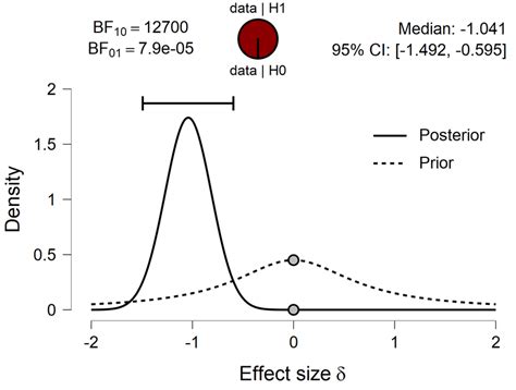 Bayesian Two Sample T Test For The Parameter δ Download Scientific