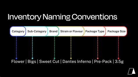 Krista Raymer On Linkedin Cannabis Product Hierarchy Vs Naming Convention You Might Hear The