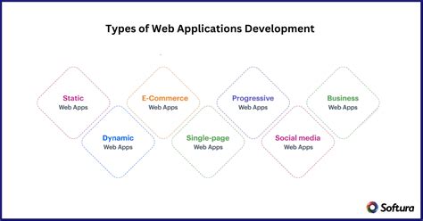Web Application Development In 2024 Trends And Best Practices