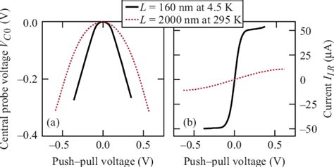 Color Online A The Central Probe Voltage And B The Device Current Vs