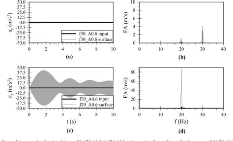 Figure 11 From An Energy Based Interpretation Of Sand Liquefaction Due