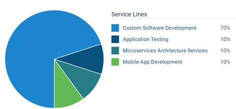 Software Product Dev QA CI Global
