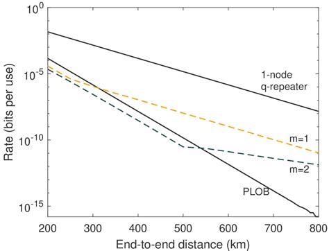 asymptotic key rate per use of quantum repeater chain we consider a