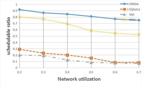 The Relationship Between The Schedulability Ratio And The Network