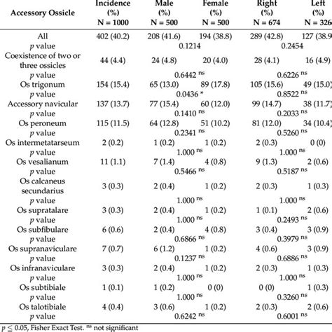 Coexistence Of Accessory Navicular And Other Ossicles In The Same Foot