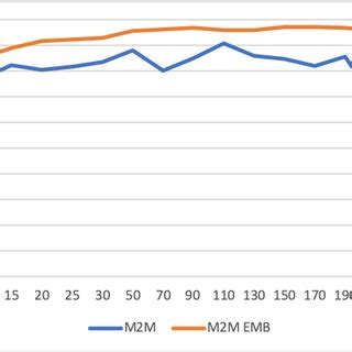 Binary Classification Accuracy Graphs On The Validation Data M2M And Download Scientific