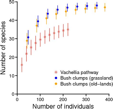 Sample Based Rarefaction Curves Adjusted For Different Numbers Of