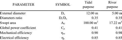 Turbine Geometry Parameters Tidal And River Application Download Table