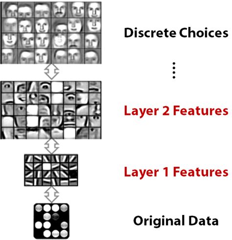 What Is The Difference Between A Neural Network A Deep Learning System And A Deep Belief