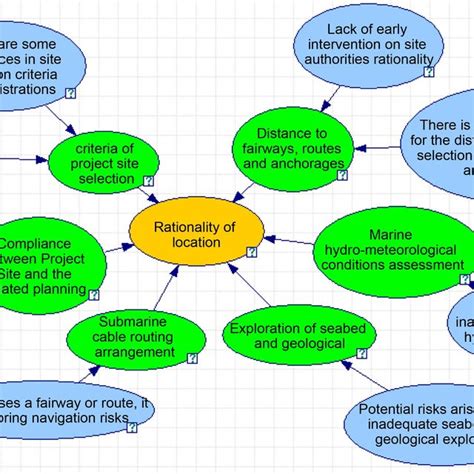 Bayesian Network Model For Risk Assessment During Planning Phase