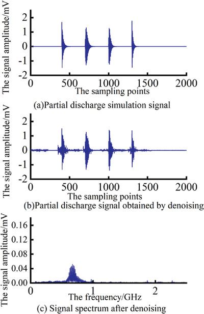 Novel Denoizing Method For Partial Discharge Signals Using Singular Value Decomposition And