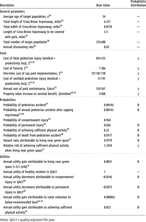 Parameters Used In A Markov Model Exploring The Cost Effectiveness Of