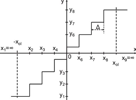 Quantizer Function Y Qx In The Case Of A 3 Bit Uniform Quantizer R