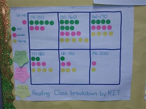 Map Testing Scores Chart Evaluation