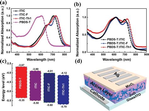 A Absorption Spectra Of The Pbds T Itic Itic F And Itic Th1 Films Download Scientific