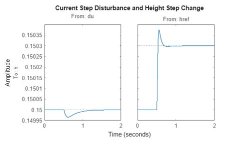 step step response of dynamic system matlab mathworks benelux