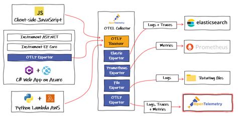 Opentelemetry The Missing Ingredient Codeproject