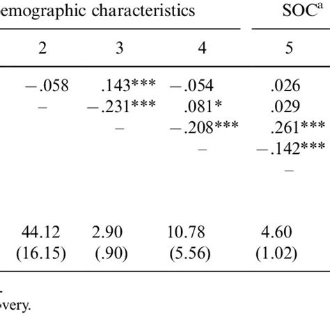 Pearson Correlations Between Investigated Variables Download Table