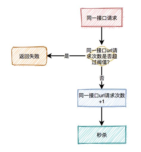 高并发秒杀细节redis滑块锁 Csdn博客