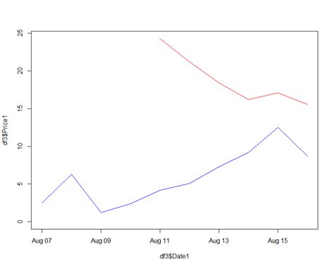 r how to plot two lines in the same graph if the number of