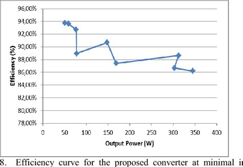 Figure 3 From Design Of Resonant Dcdc Converter For Fuel Cell