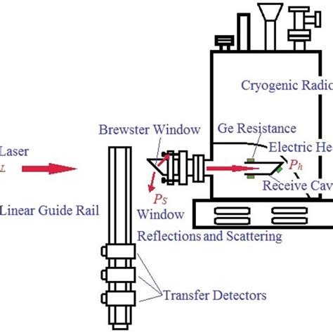 Transfer Detector On Calibration Of Cryogenic Radiometer Download