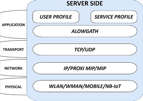 Server Side Protocol Stack Download Scientific Diagram
