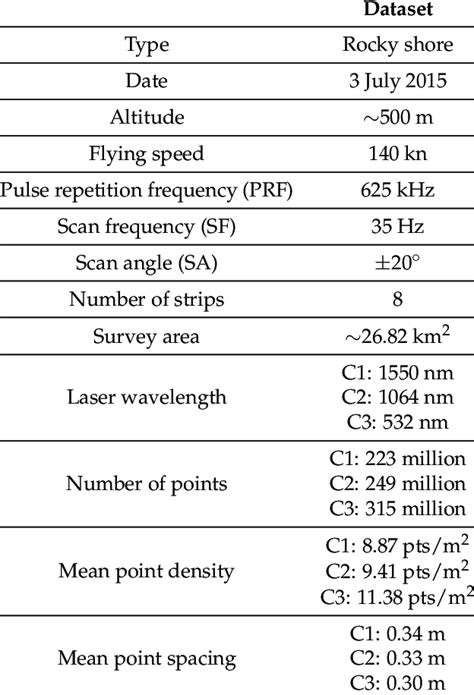 Summary Of Multispectral Airborne Lidar Data Used For Experimental