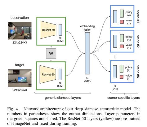 论文阅读：target Driven Visual Navigation In Indoor Scenesusing Deep Reinforcement Learningtarget