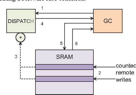 Figure 2 From Hardware Support For Fine Grained Event Driven