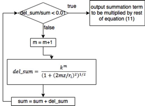 An Important Piece Of The Algorithm In Tackling The Summation Taking Download Scientific