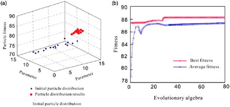 parameter optimization using pso pso particle swarm optimization