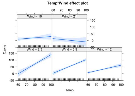 advanced regression models with r 2 linear regression