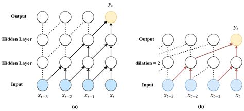An Ensemble Framework For Short Term Load Forecasting Based On Timesnet And Tcn