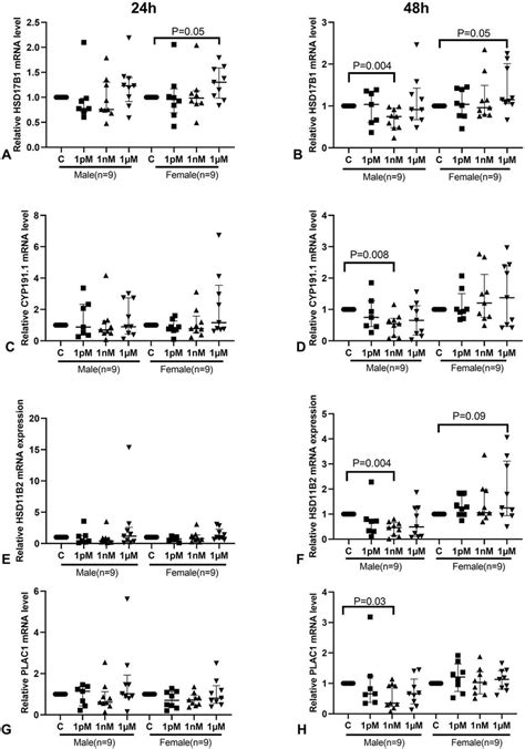 The Sex Specific Effects Of Bpa On The Mrna Levels Of Downstream Genes The Sex Specific Effects Of Bpa On The Mrna Levels Of Downstream Genes