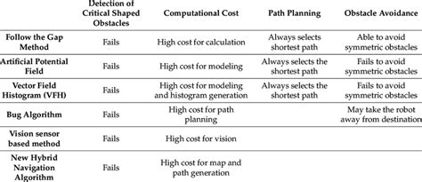 Comparison Of Path Planning Methods Download Scientific Diagram