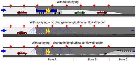 Unconfined Smoke With Stratification In The Fire Zone Download Scientific Diagram