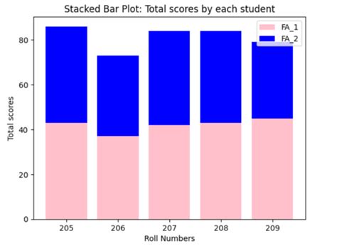 Matplotlibaxesaxesbar In Python Tpoint Tech