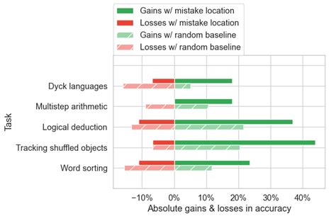 Can Large Language Models Identify And Correct Their Mistakes